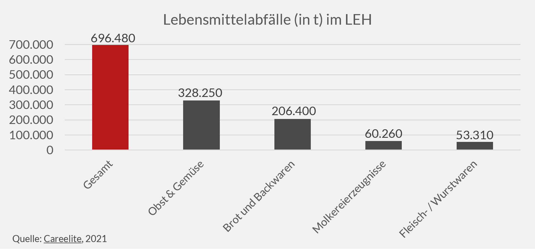 AFC Consulting Group | Issue der Woche: Tafel oder Tonne…?! AFC Consulting Group | Issue der Woche: Tafel oder Tonne…?!